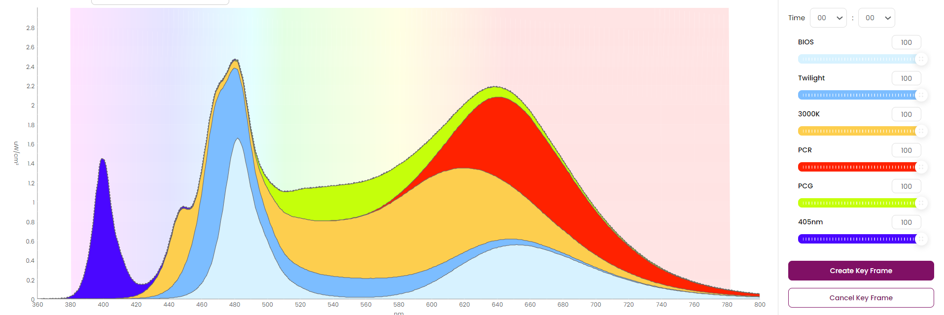Spectral Powe distribution | Spectral lighting | Science of Light Center